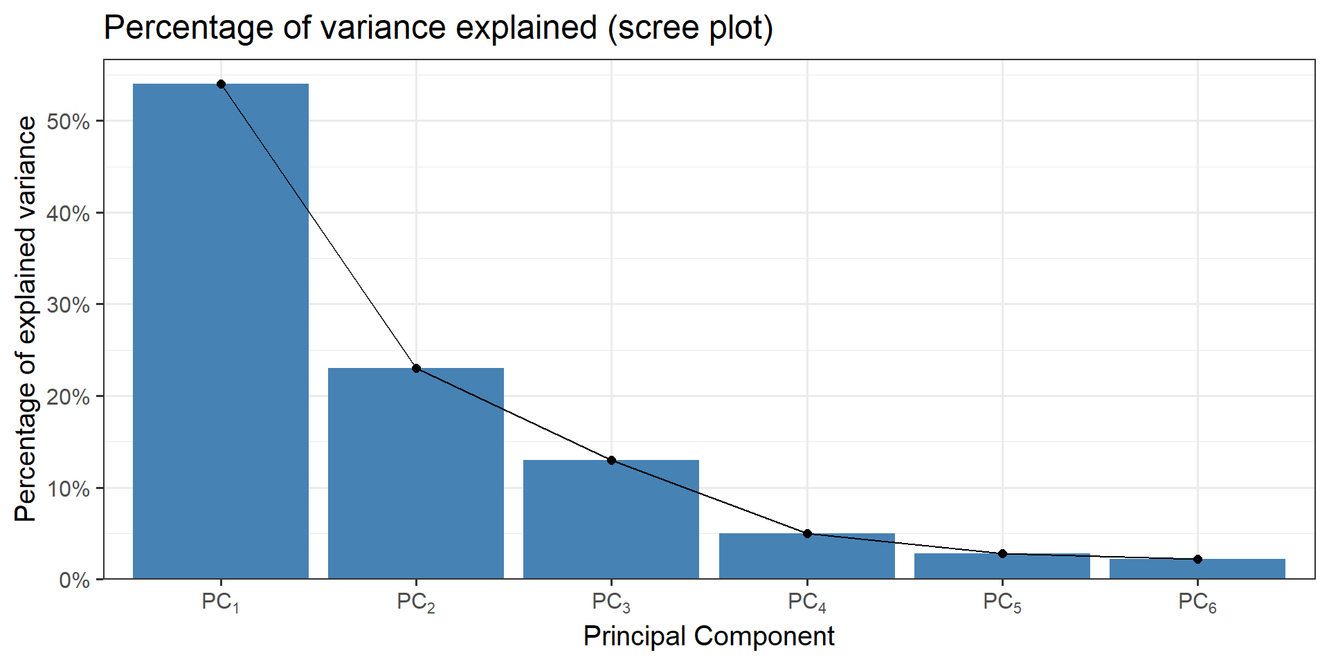 Big Data lecture slides – Principal Component Analysis