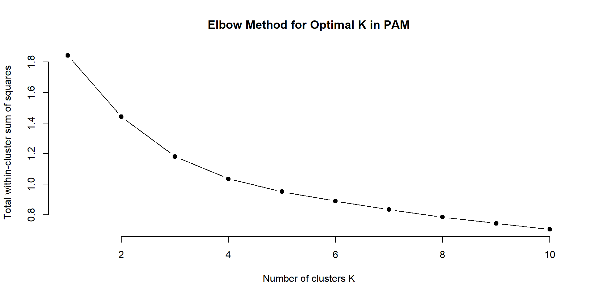 Big Data lecture slides – (P)artitioning (A)round (M)edoids