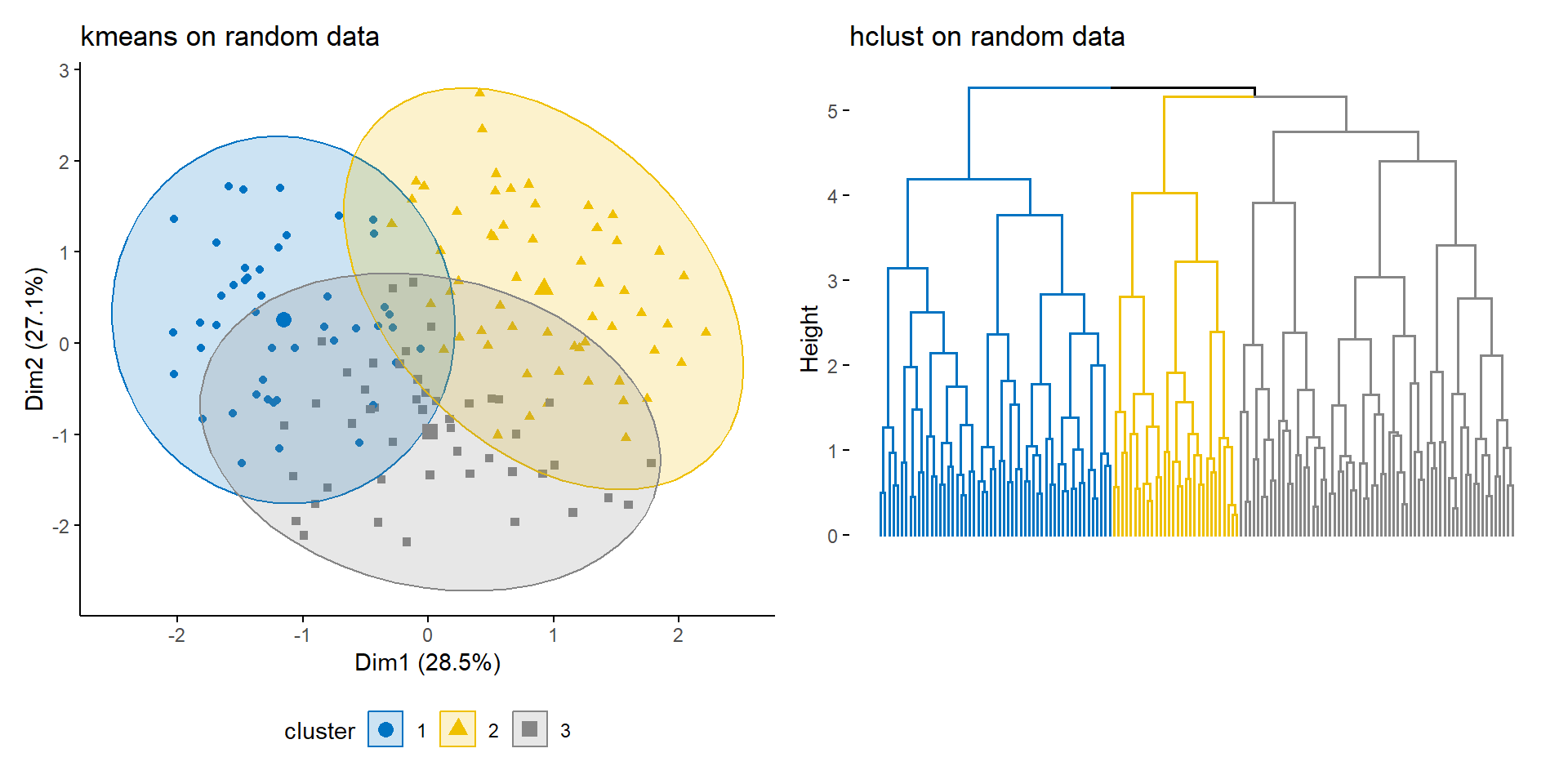 Big Data lecture slides – Checking Cluster Validity