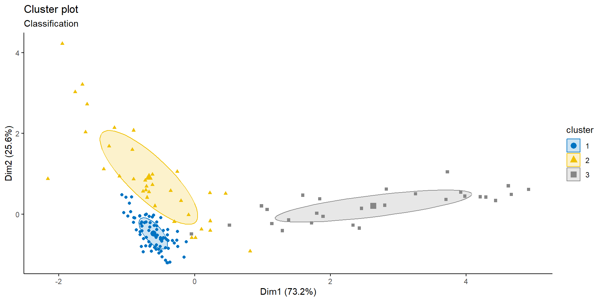 Big Data lecture slides – Model Based Clustering